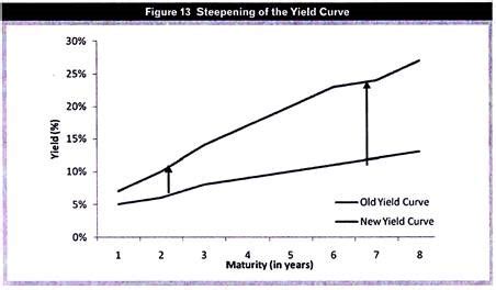 Shifts In The Yield Curve With Diagram Investment Financial Management