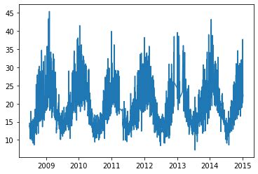 NeuralProphet: A Neural Network based Time-Series Model | by Sandeep S | Analytics Vidhya | Medium