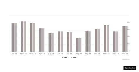 Highcharts Column Chart Codesandbox