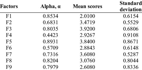 Means Standard Deviations And Coefficient Alphas For All Factors