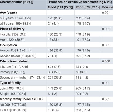 Socio Economic And Demographic Variables Associated With Practice Of