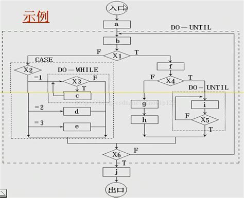 软件工程中的图流程图数据流图网站开发 数据流的图表 Csdn博客