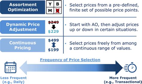 Mechanisms For Dynamic Pricing Download Scientific Diagram