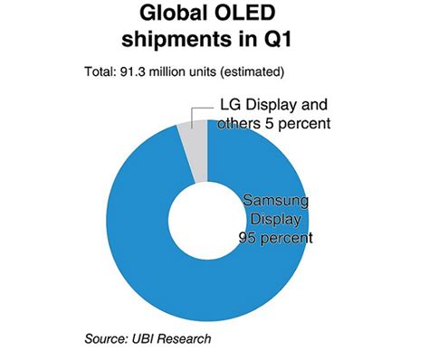 Samsung Leads Oleds With 95 Share Display Daily
