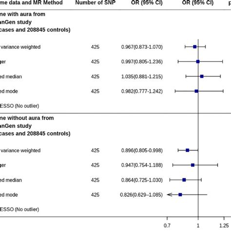 Mr Analyses Of Igf1 On Risk Of Migraine Subtypes Ci Confidence Download Scientific Diagram