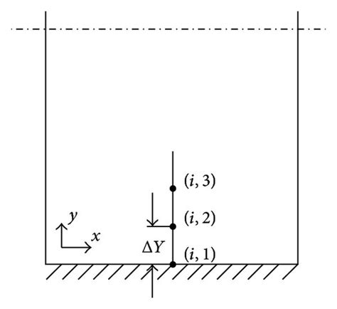 Schematic Of The Treatment For Boundary Conditions Of Vorticity Stream