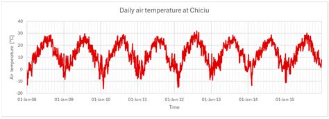 Forecasting Model For Danube River Water Temperature Using Artificial Neural Networks