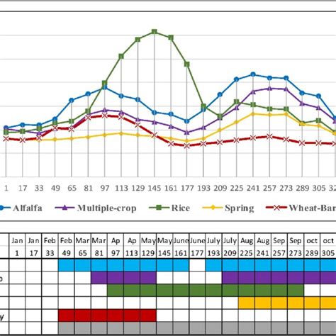 Crop Type Classification Maps In Five Scenarios With A Different