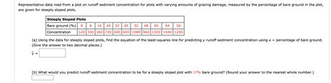 Solved Representative Data Read From A Plot On Runoff