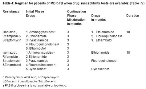 Multi Drug Resistant Tuberculosis Mdr Tb And Its Drug Treatment