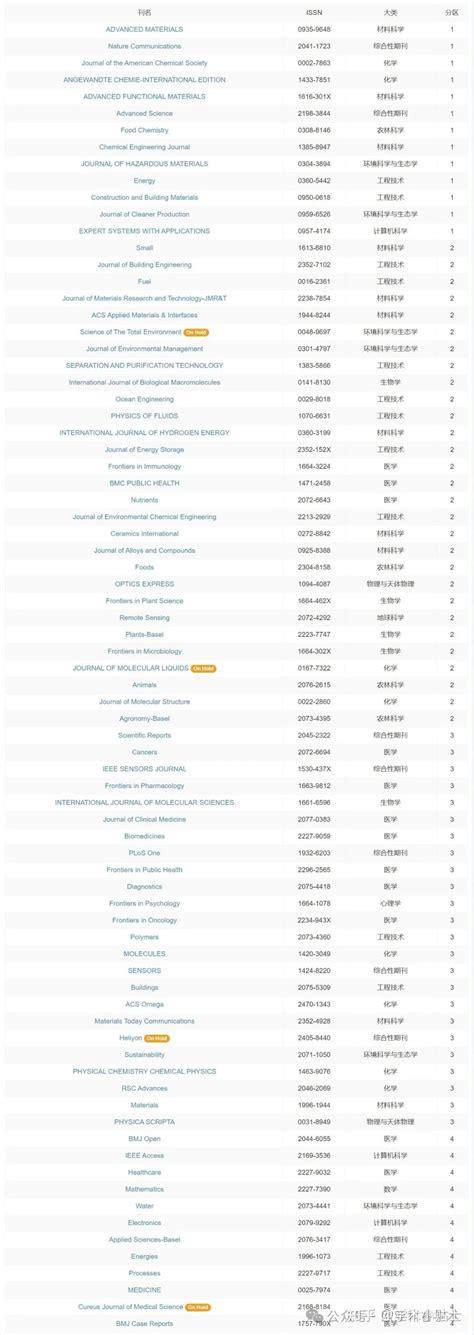 重磅！2025中科院分区表公布，scientific Reports降至三区（附名单）！ 知乎