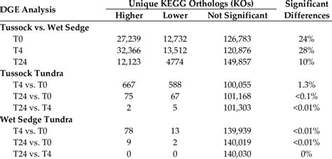 summary of the differential gene expression dge analysis values