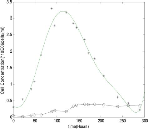 Figure 2 2 From Modelling Batch And Fed Batch Mammalian Cell Cultures For Optimizing Mab