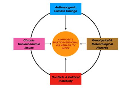 The Case For A Geospatial Multidimensional Vulnerability Index Data Observatory Thinktwenty