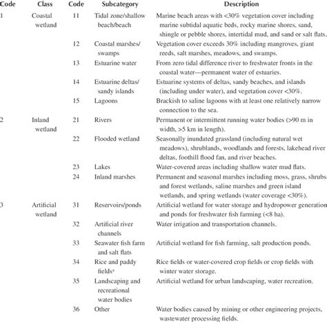1 Classification Of Wetlands In China Download Table