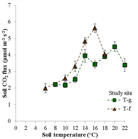 Relationship Between Soil Co 2 Flux And Soil Temperature For The Forest