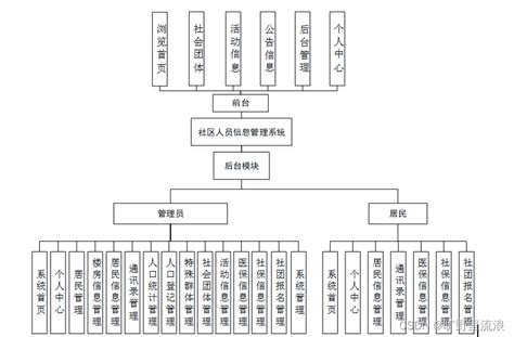 计算机毕业设计springboot智慧社区信息服务系统993a59[附源码] 基于spring boot的智慧社区管理系统 csdn博客