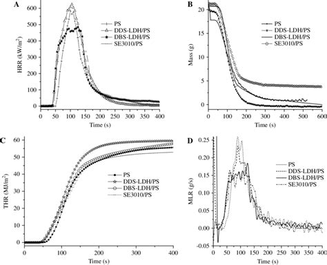 Cone Calorimeter Curves A Heat Release Rate Hrr B Mass Loss