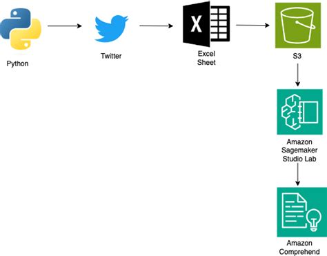 sentiment analysis on the launch of amazon q using amazon comprehend
