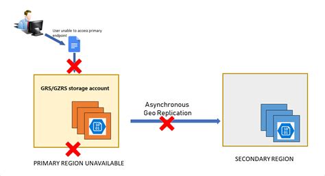 Azure Files에 대한 재해 복구 및 장애 조치failover Microsoft Learn