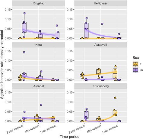 A Test Of Operational Sex Ratio Theory Across Latitudes Reveals
