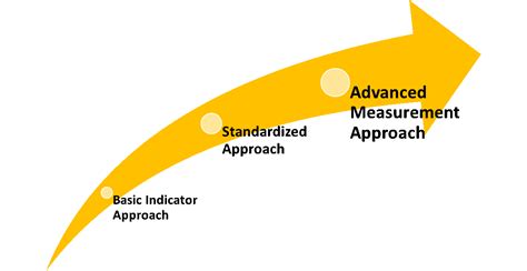 The Rise And Fall Of The Advanced Measurement Approach Ama In