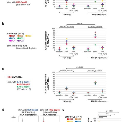 Ccr4 Expression In Ctls Was Induced By Antigen Specific Tcr Download Scientific Diagram