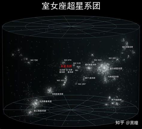 太阳系、银河系、本星系群、室内座超星系团、无尽的天堂超星系团 知乎