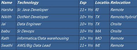 Recruiters Dataengineer C2crequirements C2cvendors C2cusajobs