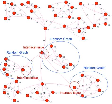 Method Of Determining Interdependency Graph Download Scientific Diagram