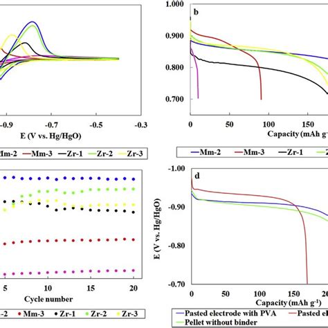 Cyclic Voltammetry Measurements For Samples With Different Amount Of Ni Download Scientific