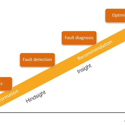 Big Data Analytics Value And Complexity For Different Operation And