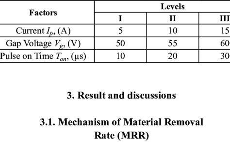 Levels Of Various Input Process Parameters Download Scientific Diagram
