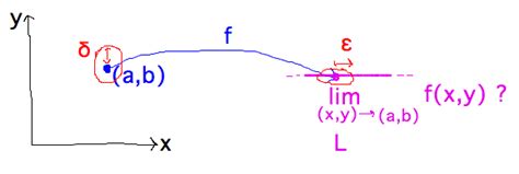 Geneseo Math 223 03 Limits Of Multi Variable Functions