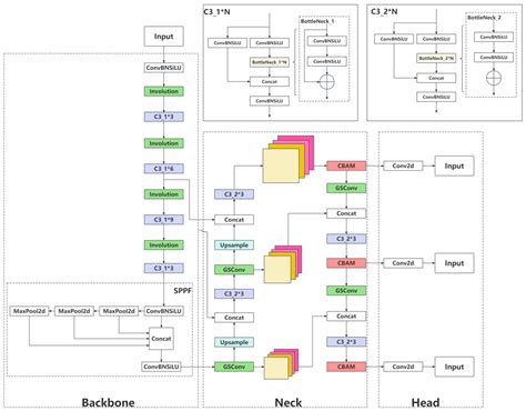 A Sewer Pipeline Defect Detection Method Based On Improved Yolov5