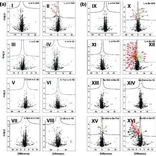 Volcano Plots Representing Differentially Abundant Compounds Identified