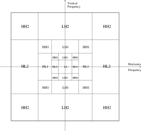frequency plane decomposition of a 3 level wavelet transform