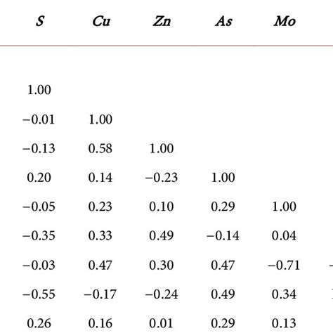 Correlation Analysis Using Log 10 Transformation Download Scientific