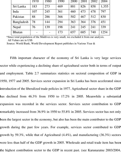 6 Per Capita Gdp In Selected South Asian Countries 1990 2005