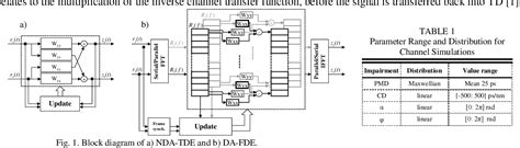 Table 1 From Data Aided Frequency Domain 2×2 Mimo Equalizer For 112 Gbits Pdm Qpsk Coherent