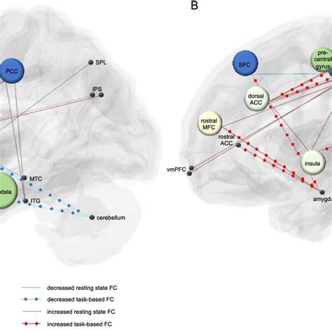 Functional Connectivity Fc Differences From Pre To Download Scientific Diagram