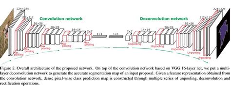 Learning Deconvolution Network For Semantic Segmentationdarknet Lstm