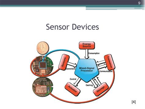 Ppt Wireless Body Area Network Powerpoint Presentation Free Download Id1249267