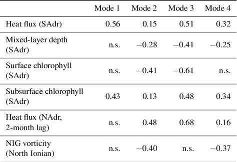 Table 2 From Dissolved Oxygen As An Indicator Of Multiple Drivers Of The Marine Ecosystem The