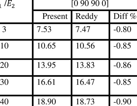 Frequency Parameters Ω ω For S S S S Squar Plates And A H 10 Download Scientific