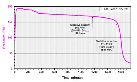Oxidative Stability Estolides And The Rotating Pressure Vessel
