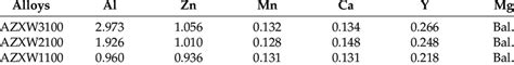 Chemical Composition In Wt Of The Studied Alloys Download