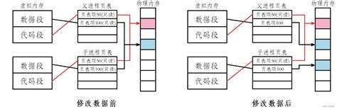 linux进程控制——精讲 实验一 linux进程控制 csdn博客