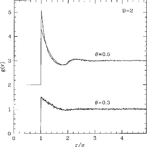 Figure 3 From Percus Yevick‐like Integral Equation For Random