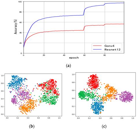 Sensors Free Full Text Enhancing Few Shot Learning In Lightweight